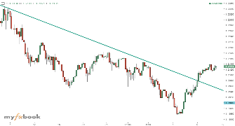 Recently updated Live Forex Charts | Myfxbook
