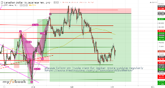 Recently updated Live Forex Charts | Myfxbook