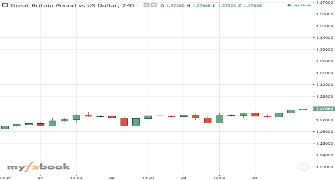 Published Real-Time Forex Charts | Myfxbook