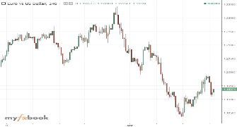 Published Real-Time Forex Charts | Myfxbook