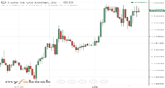 Published Real-Time Forex Charts | Myfxbook