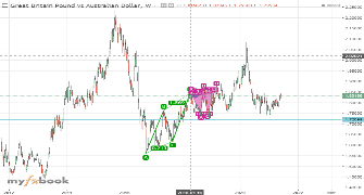 Recently updated Live Forex Charts | Myfxbook