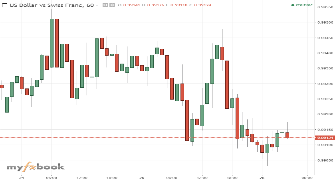 Recently updated Live Forex Charts | Myfxbook