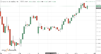 Recently updated Live Forex Charts | Myfxbook