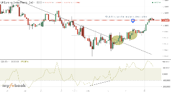 Recently updated Live Forex Charts | Myfxbook