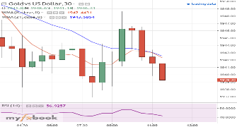 Recently updated Live Forex Charts | Myfxbook